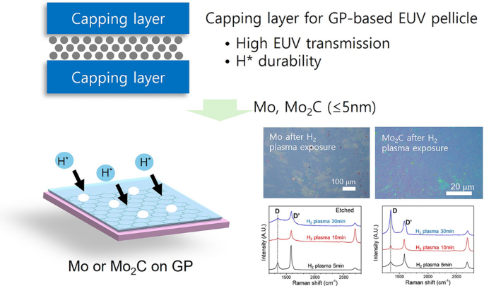 Enhancing Hydrogen Radical Resistance in Graphene-Based EUV Pellicles ...