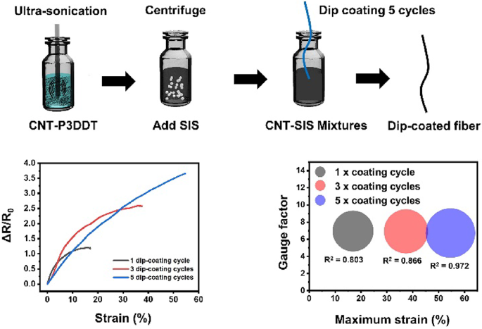Highly Sensitive and Robust Fiber Strain Sensor via Multiple Coating ...