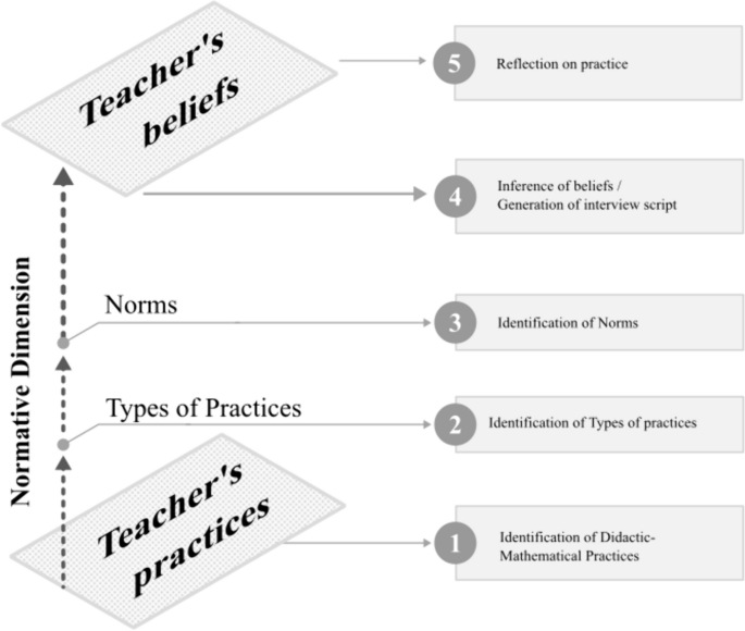 A proposal for the study of mathematics teachers’ beliefs through the ...