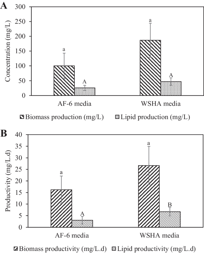 Water-soluble humic acid media for sustainable biomass, lipid, and ...