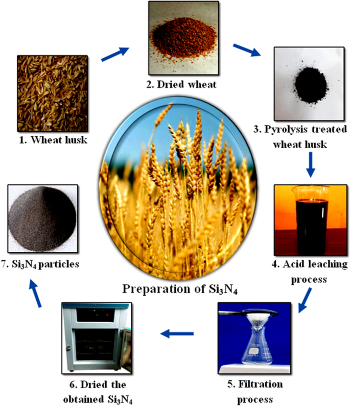 Characterization of silane-treated wheat husk biomass Si3N4 and castor ...