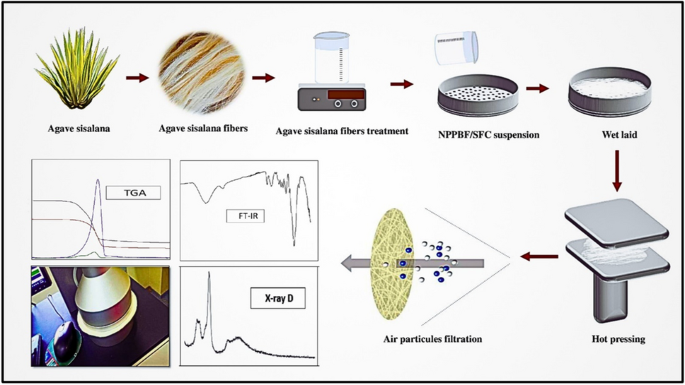 Industrial ecology in Morocco: wet laying composite air filter membrane ...