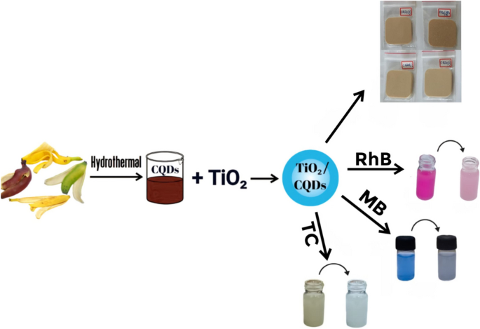 Eco-friendly TiO2/CQDs nanocomposites from banana peel waste ...