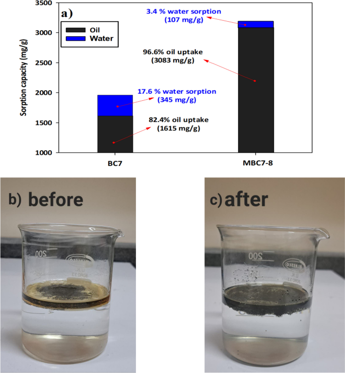Synthesis of effective potassium-based-modified bio-carbon from date ...