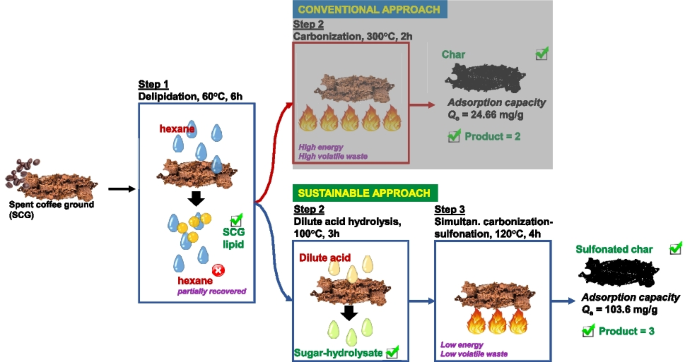 Transforming spent coffee grounds into sulfonated char: an eco ...