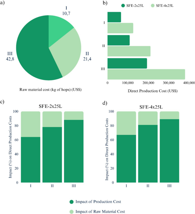 Chemical and biotechnological characterization of supercritical CO2 ...