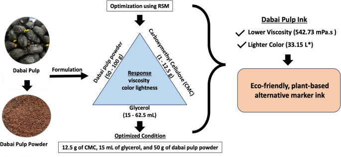 Development of novel dabai pulp-based marker ink: optimization of ...