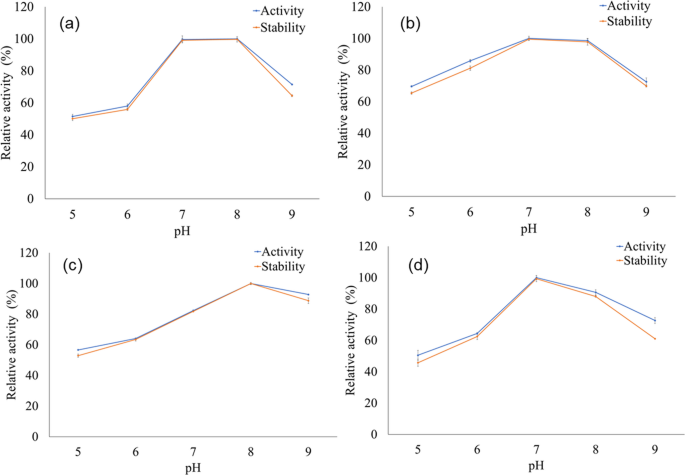 Kinetic characterisation of proteases from Punica granatum, Musa ...