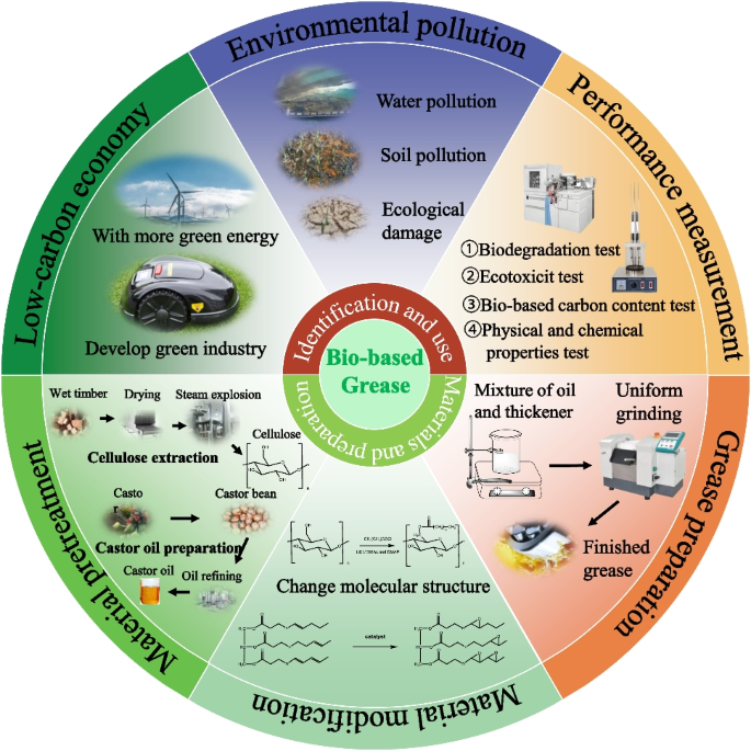 Bio-based greases: a comprehensive review of materials, preparation ...