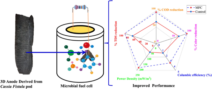 Enhanced textile dye wastewater treatment and power generation in ...