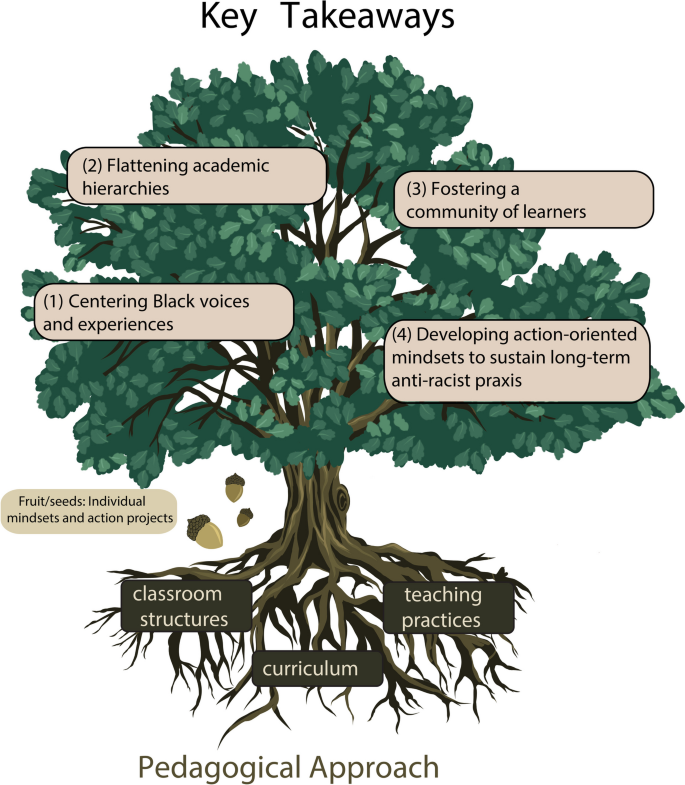 Cultivating anti-racism in the classroom and beyond through ...