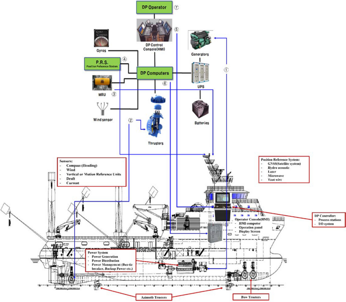 The Evolution of Maritime Technology Development: A Dynamic Positioning ...