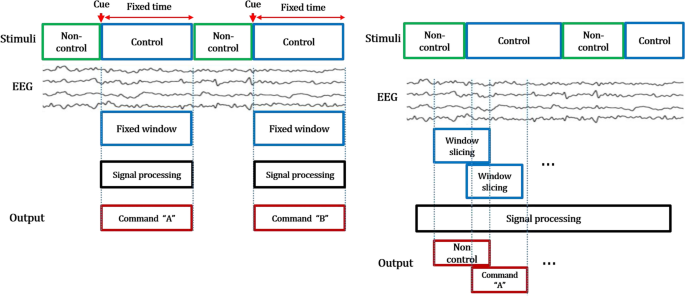 Comparison of recognition methods for an asynchronous (un-cued) BCI system: an investigation ...
