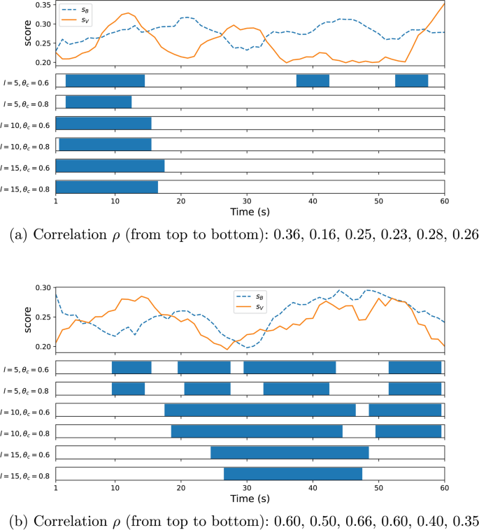 Brainsourcing for temporal visual attention estimation | Biomedical Engineering Letters