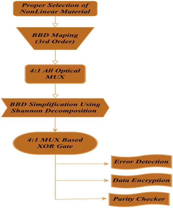 All-Optical 3-Input XOR Gate Design Using 4:1 Optical Multiplexer with the Proper Application of ...