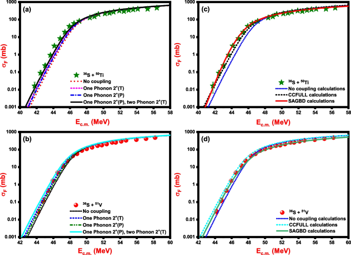 Fusion Analysis of 36S with 50Ti and 51 V at Sub-barrier Energies ...