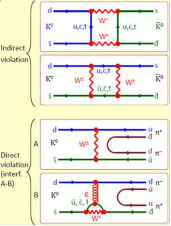 CP Violation Problem | Brazilian Journal of Physics