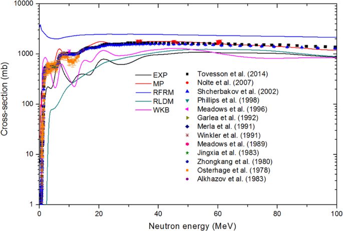 Investigation of Fission Yield and Fission Cross-Section of 238U(n, f ...