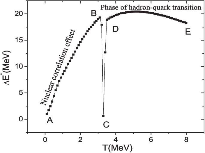 Nuclear Level Density and Thermodynamic Properties of Hot & Rotating ...
