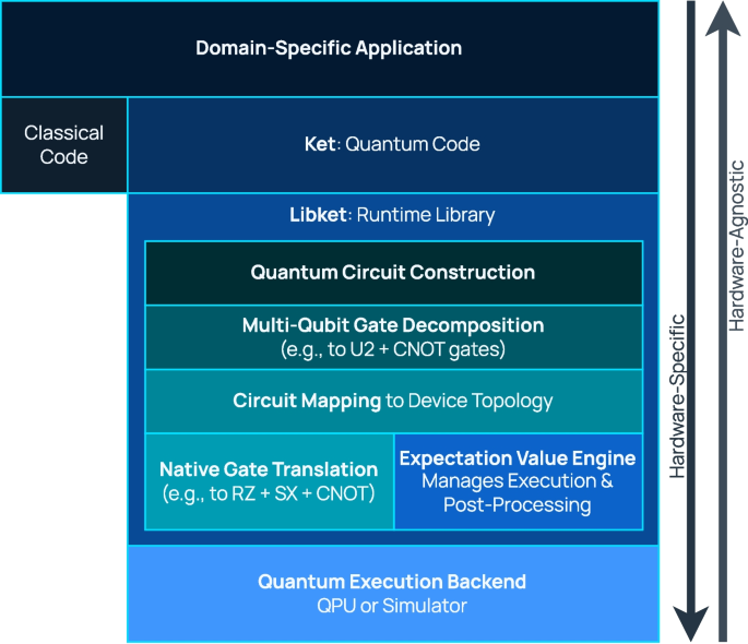 Full Quantum Stack: Ket Platform | Brazilian Journal of Physics