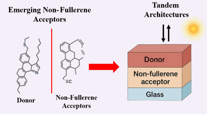 Shaping the Future of Photovoltaics: Advances in Non-Fullerene ...