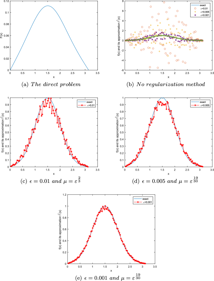 The quasi-reversibility method for recovering a source in a fractional evolution equation ...
