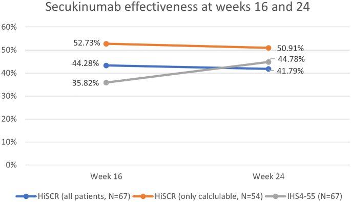 Insights into the Window of Opportunity and Outcome Measures in ...
