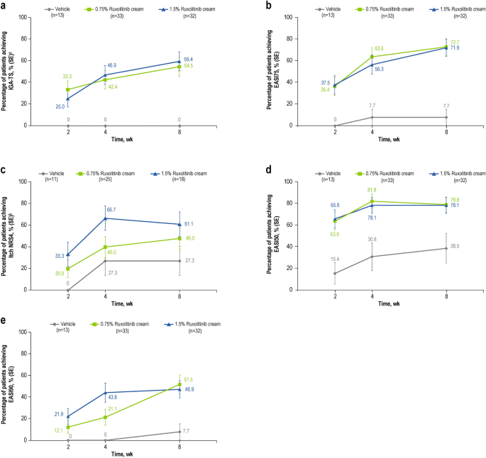 Ruxolitinib Cream in Adolescents/Adults with Atopic Dermatitis Meeting ...