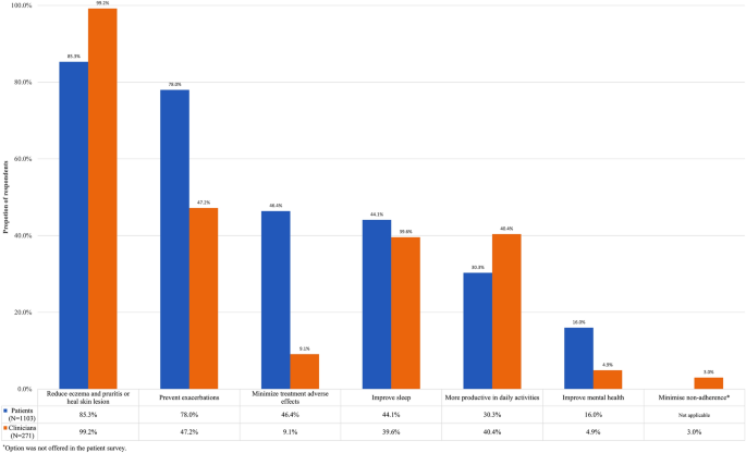 Bridging the Gap: Comparing Patient-Clinician Views on Treatment Goals ...