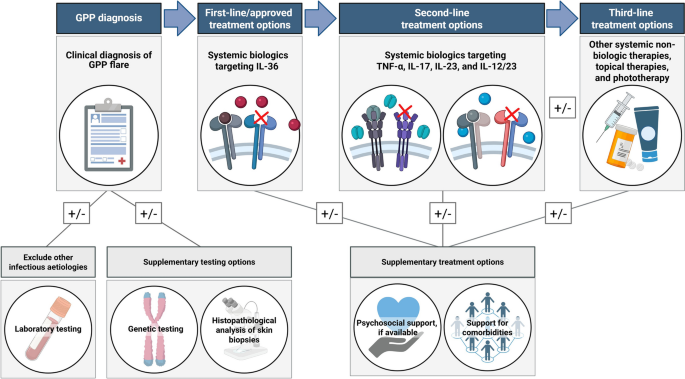 Considerations for Treating Generalized Pustular Psoriasis (GPP): A ...