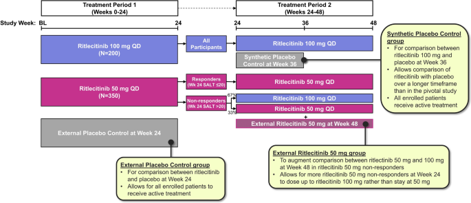 Rationale and Design of a Novel, Phase 3, External and Synthetic ...