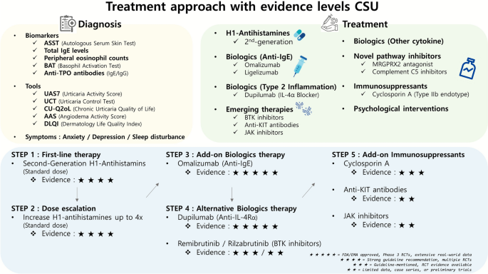 Advances in Pathophysiology and Therapeutic Paradigm Shifts in Chronic ...