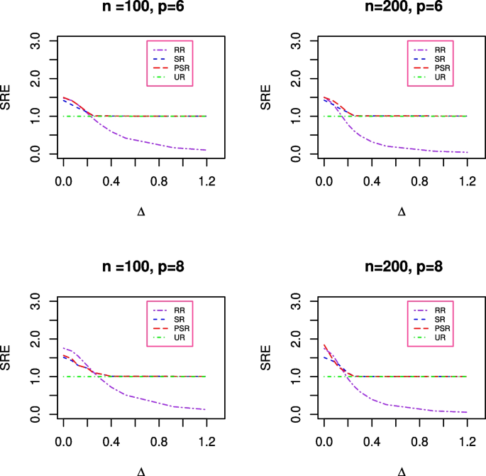 Efficient and improved ridge-type shrinkage estimators in low and high dimensional cox ...