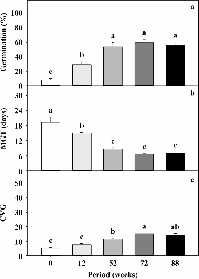 Classification of dormancy types and breakout conditions in Reynoutria ...