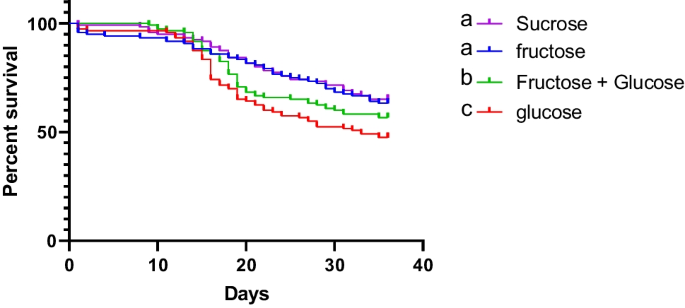 Sucrose, glucose, and fructose preference in honeybees and their ...