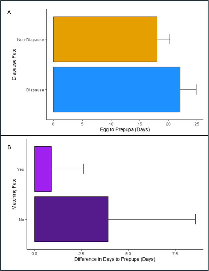 Likelihood of same diapause fate for nest-adjacent siblings of alfalfa ...