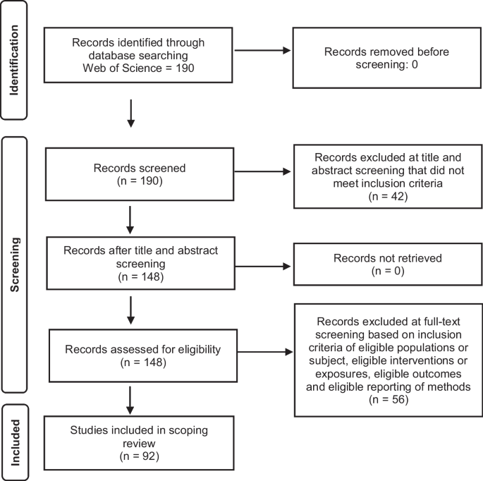 Multidimensional measures of farmer well-being: A scoping review ...