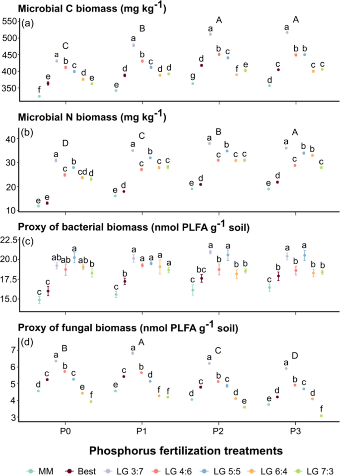 Low legume-grass seeding ratio combined with phosphorus fertilization ...