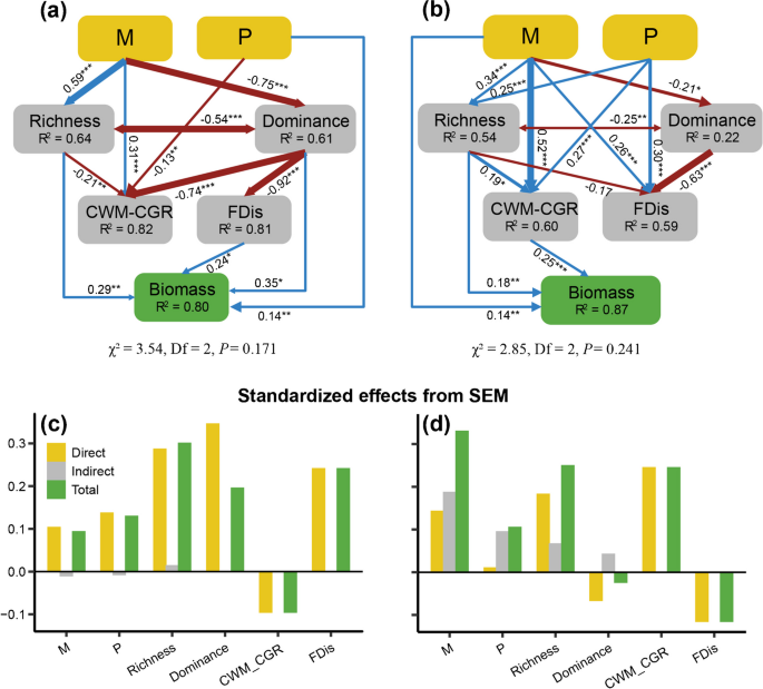 Restored legume acts as a “nurse” to facilitate plant compensatory ...
