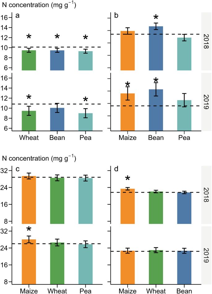 Temporal complementarity drives nitrogen uptake in strip intercropping ...