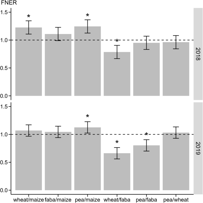 Temporal complementarity drives nitrogen uptake in strip intercropping ...