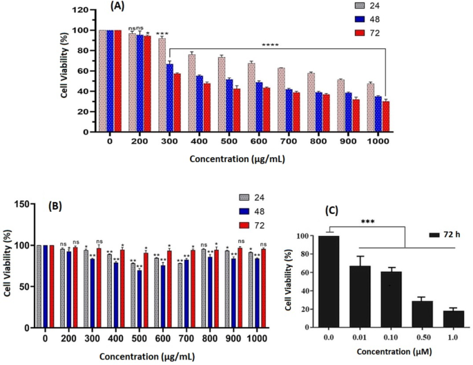 Molecular mechanisms of apoptosis induction in KG1a leukemia cells by ...