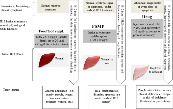 A Framework to Guide Defining an Upper Threshold of Crystalline Vitamin ...