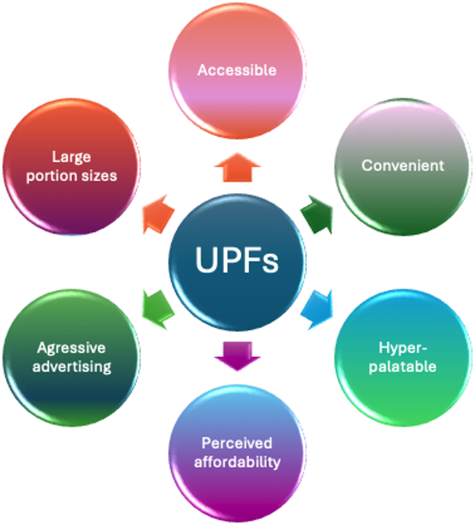 Ultra-Processed Foods and Cardiometabolic Health: A Review of Current ...