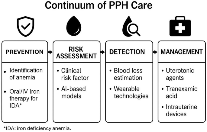 Recent Advances in the Prevention and Management of Postpartum ...