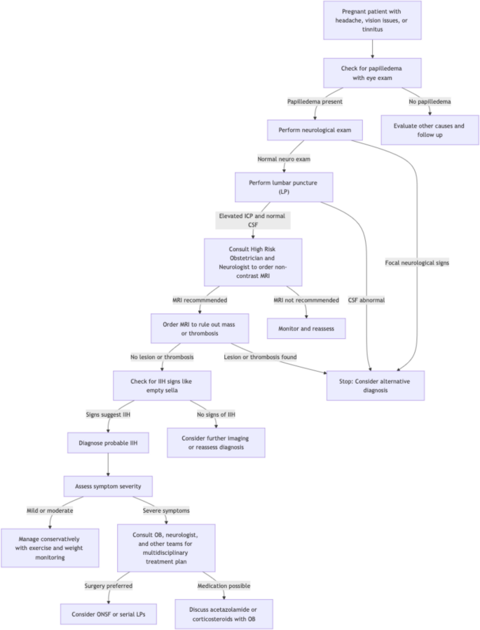 Diagnosis and Management of Idiopathic Intracranial Hypertension in ...