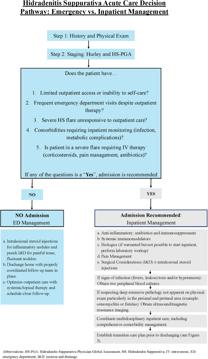 Bad Hidradenitis Suppurativa Guidelines