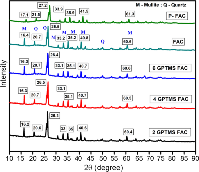 Modification of fly ash cenospheres by 3-glycidyloxypropyl ...