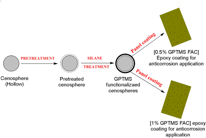 Modification of fly ash cenospheres by 3-glycidyloxypropyl ...