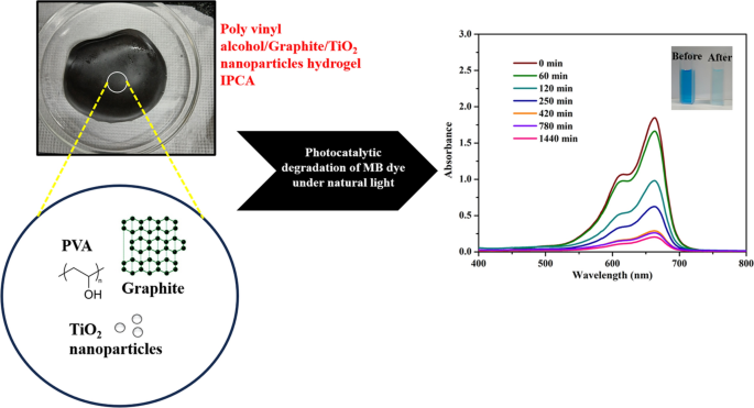 Synthesis of TiO2 nanoparticles incorporated Integrated Photocatalyst ...